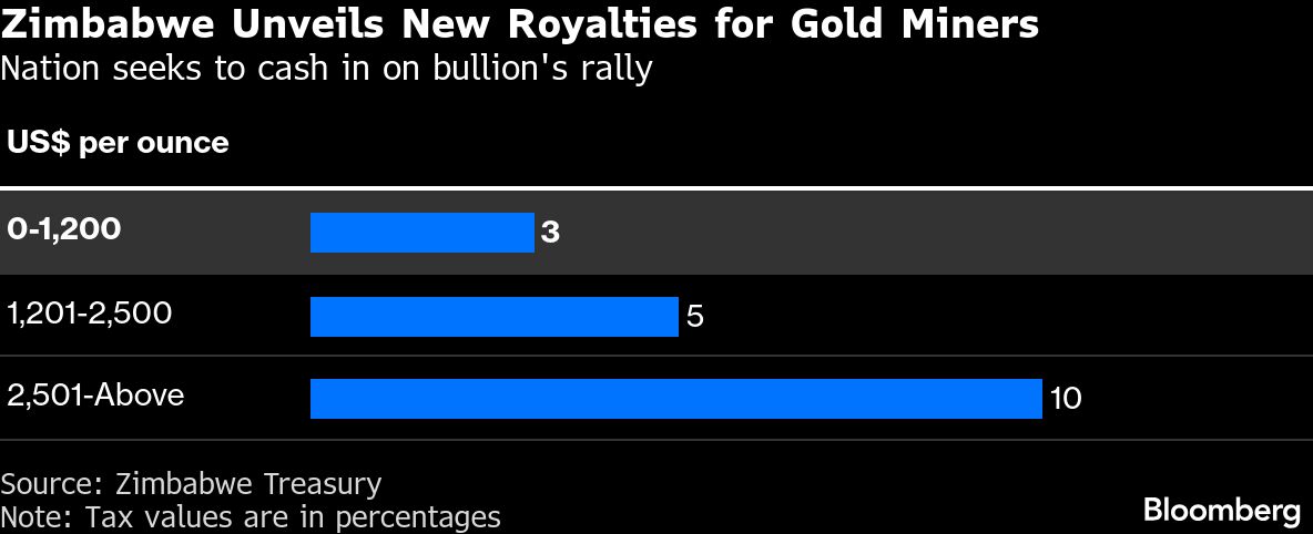 Zimbabwe unveils new gold royalty to cash in on market rally - Moneyweb