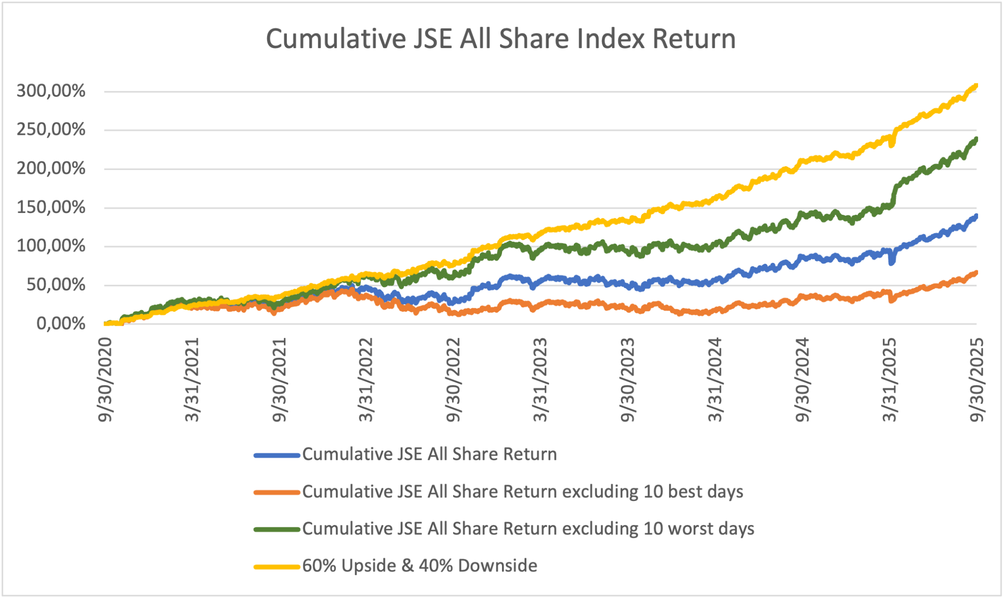 Unpacking asymmetric returns: The true cost of market drawdowns - Moneyweb