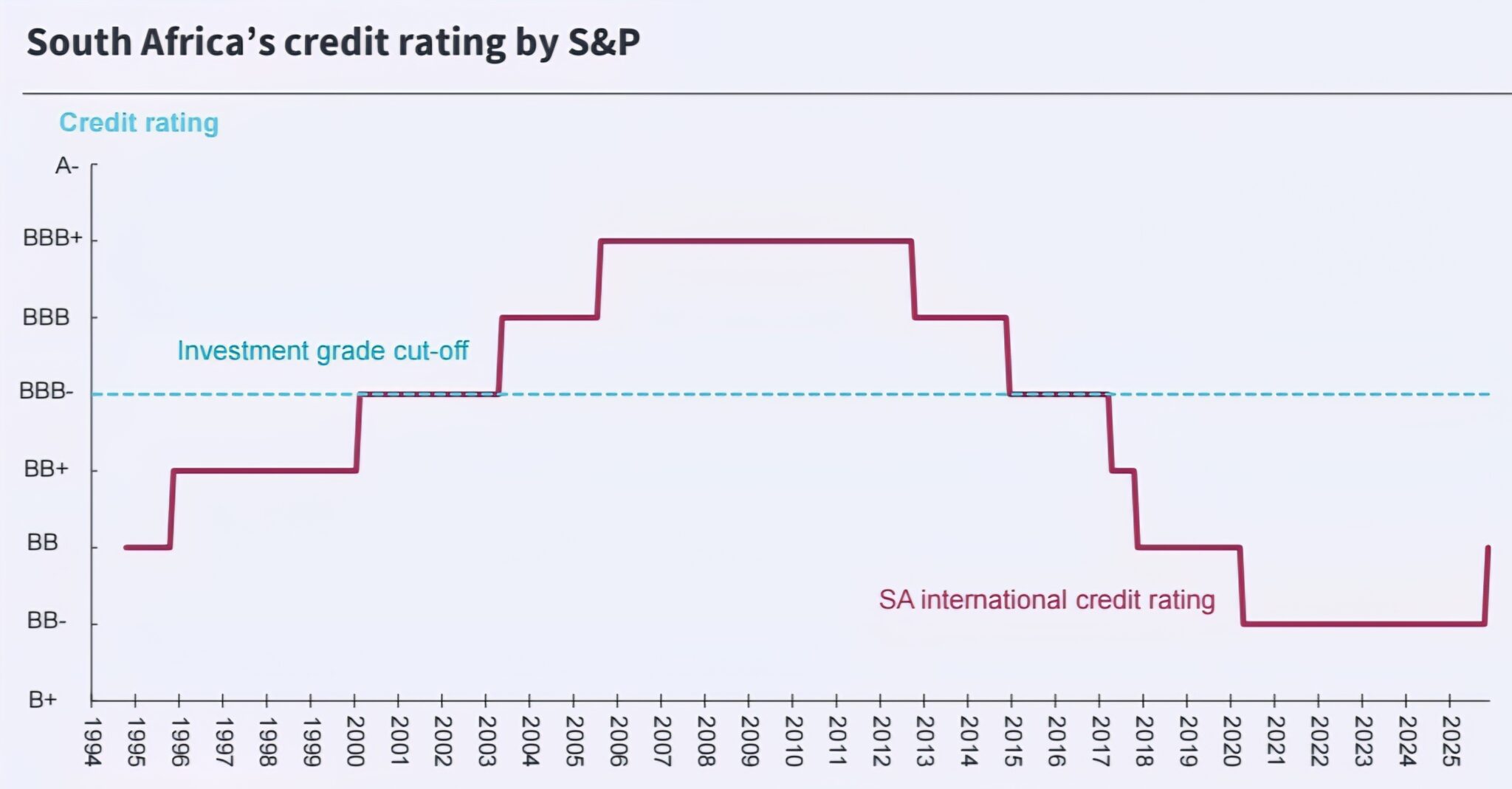 South Africa’s ratings upgraded by S&P Global - Moneyweb