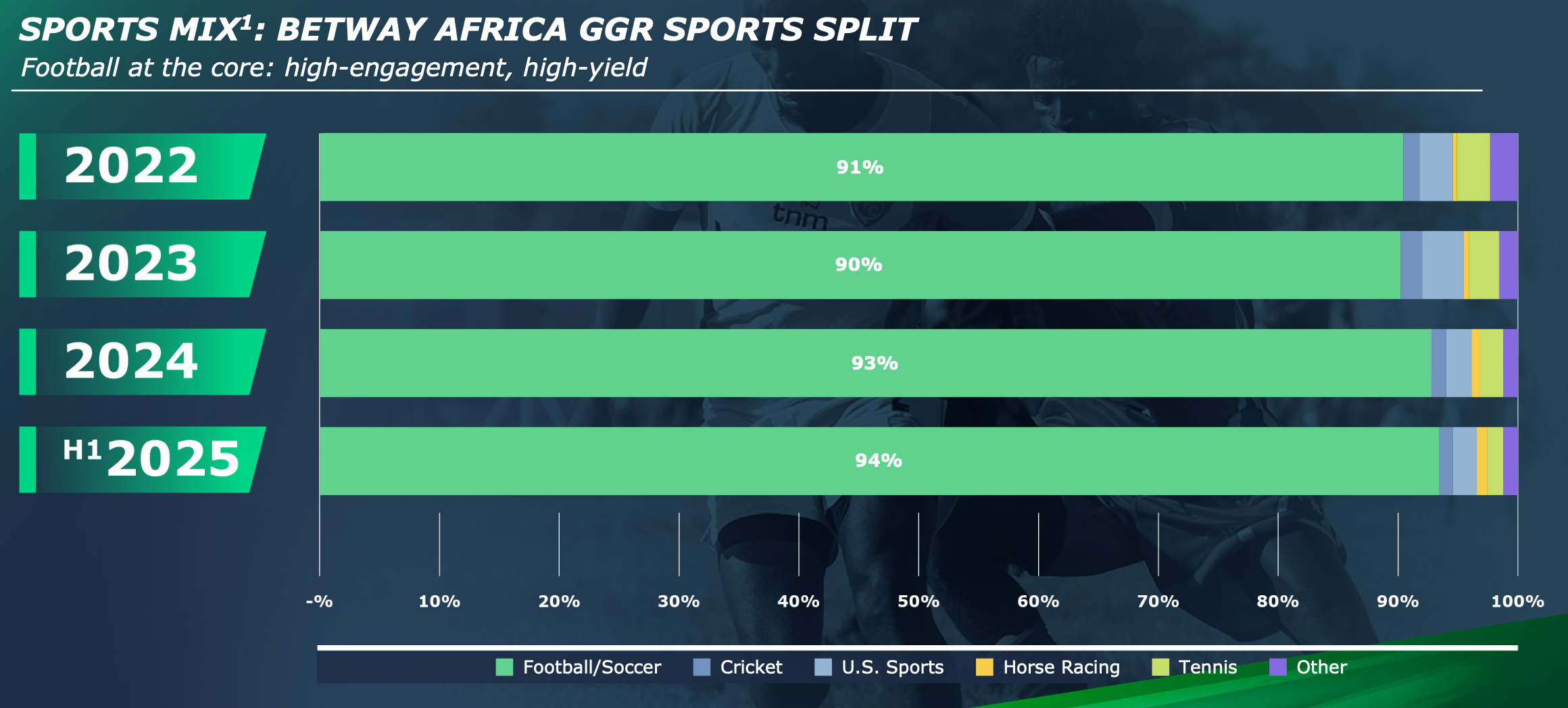 Inside Betway, SA’s online betting behemoth - Moneyweb