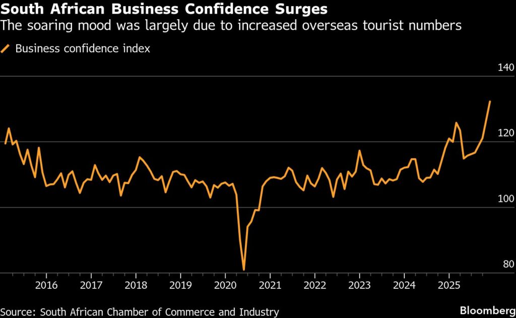 SA business mood soars to 14-year high - Moneyweb