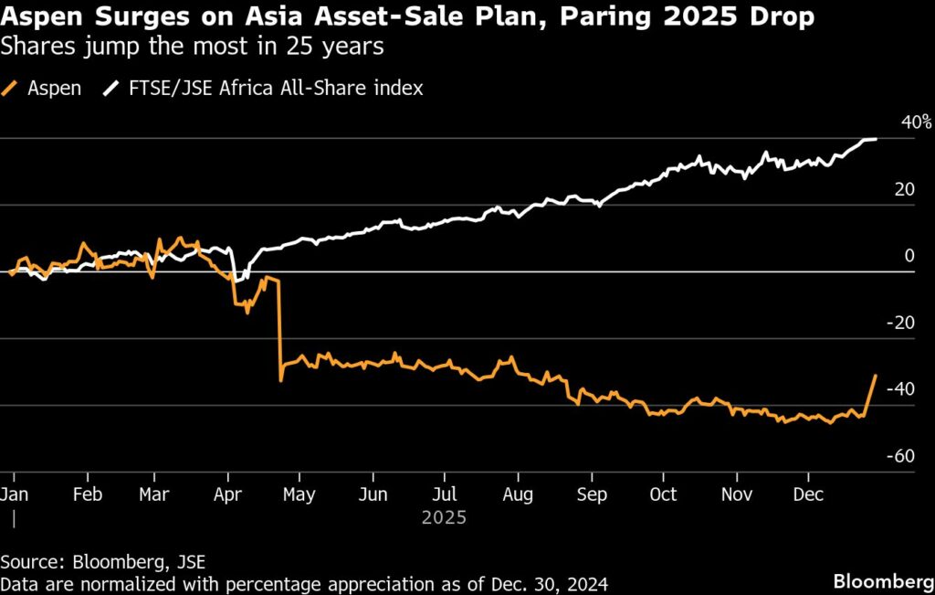 Aspen jumps over 24% on R26.5bn Asian asset sale - Moneyweb