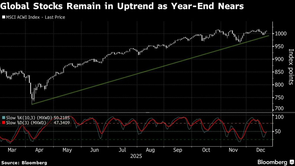 Global markets wrap: Tech fuels equity gains as gold, copper hit record ...