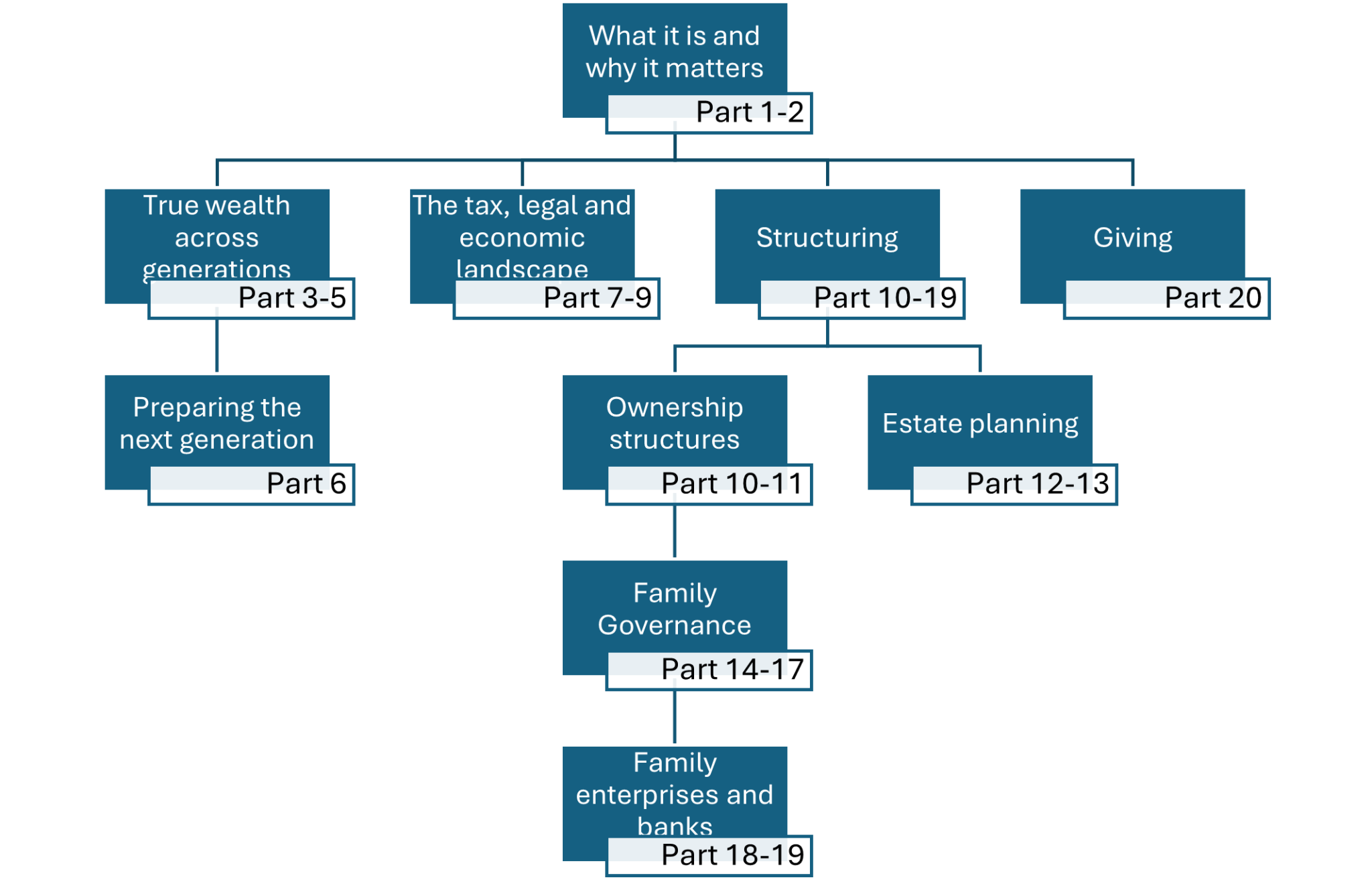 Generational wealth – Part 21: The final chapter - Moneyweb