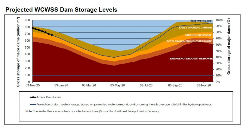 Cape Town dam levels slide, triggering early drought warning - Moneyweb