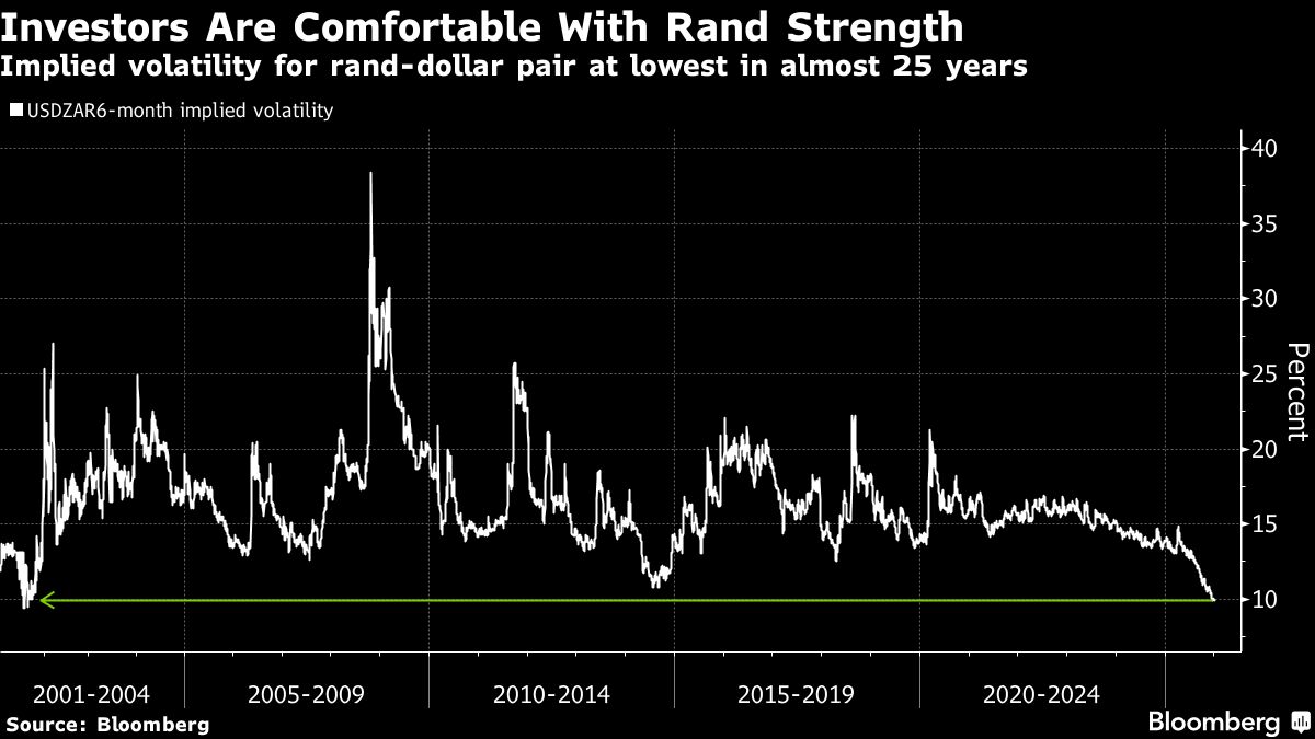 Rand rally looks sustainable as volatility nears 25-year low - Moneyweb