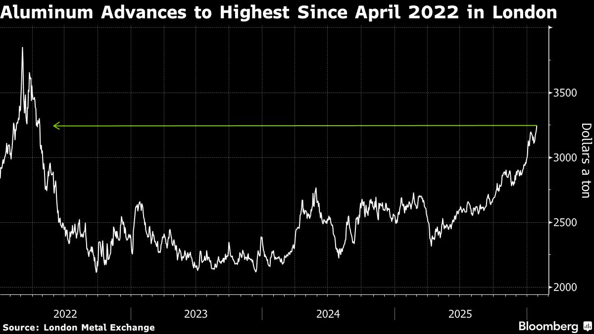 Aluminum Hits 2022 High as Trump Backs Weak Dollar - Stocks24