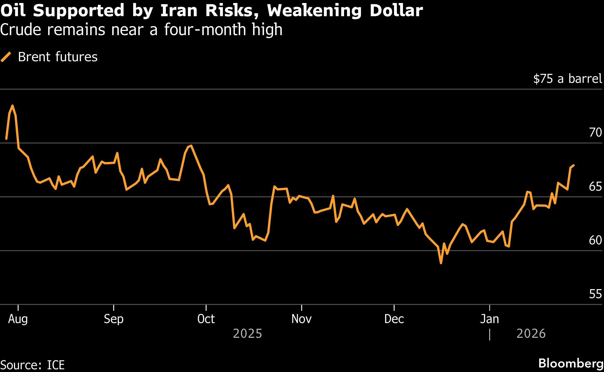 Oil eases from four-month high as traders monitor Iran risks - Moneyweb