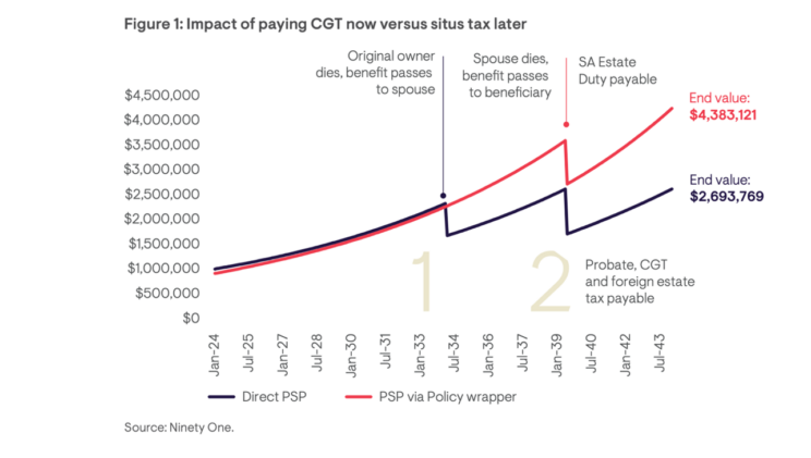 How can I invest in US shares to minimise US estate tax exposure ...