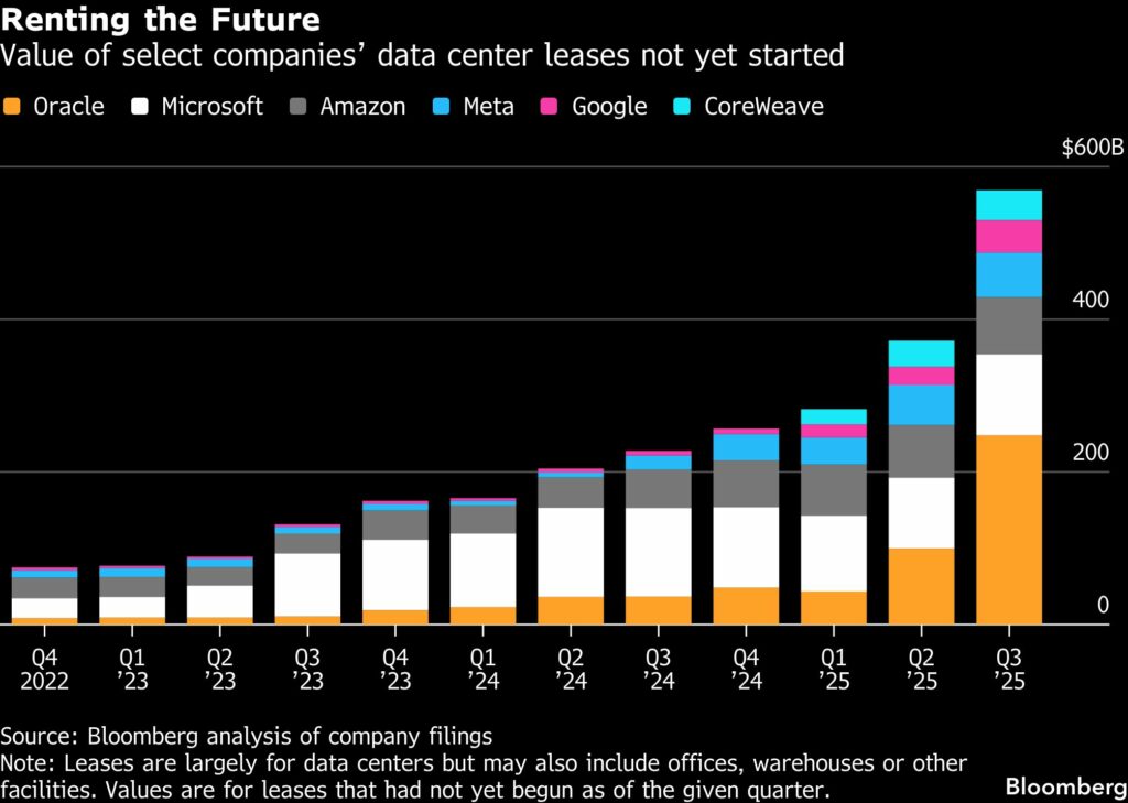The $3 trillion AI data center build-out becomes all-consuming for debt ...