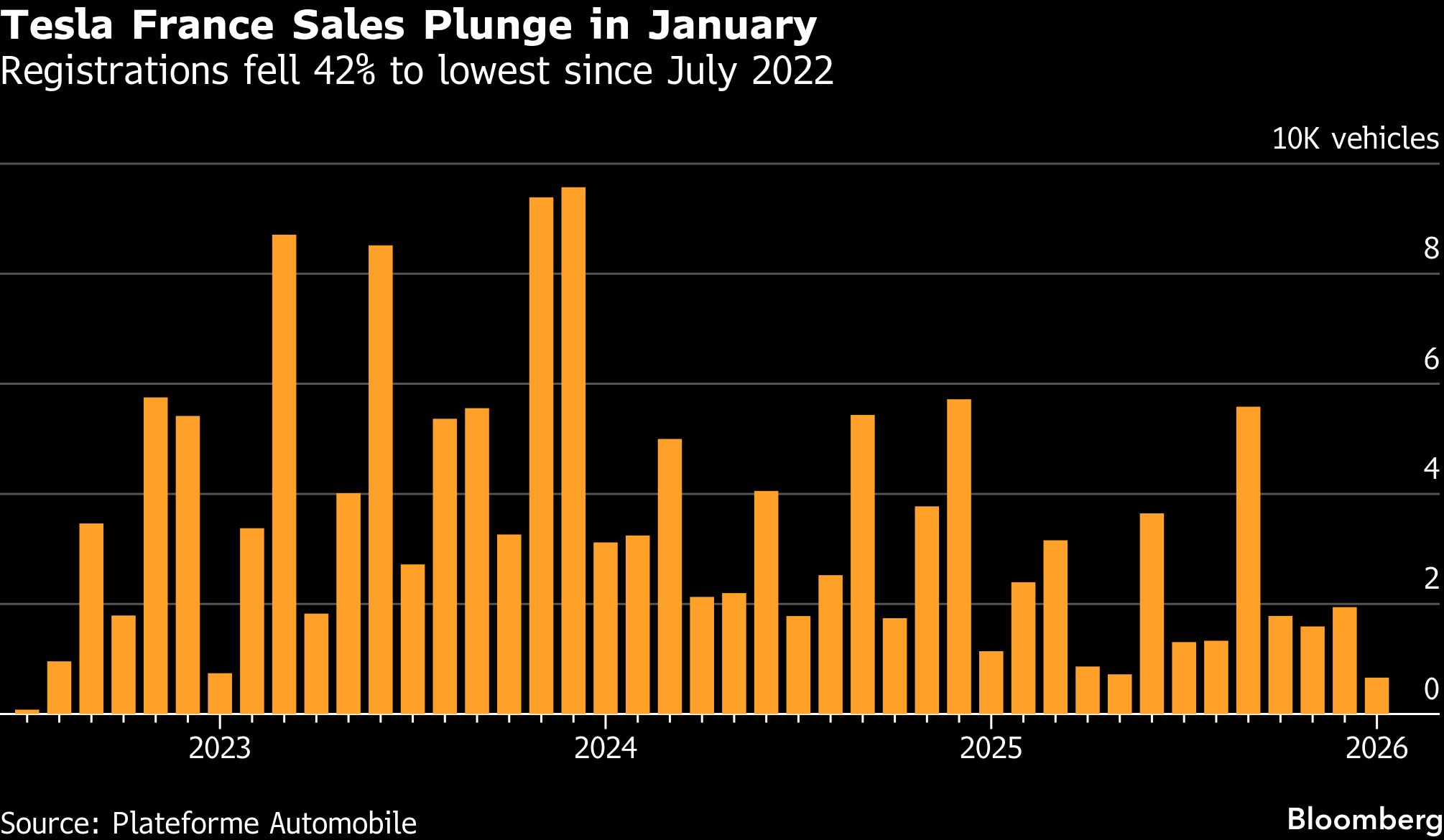 Tesla sales slump to three-year low in France, plunge 88% in Norway ...