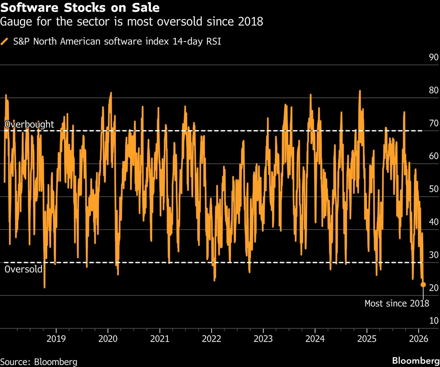Warning Signs: Traders Ditch Software Stocks as AI Concerns Grow ...