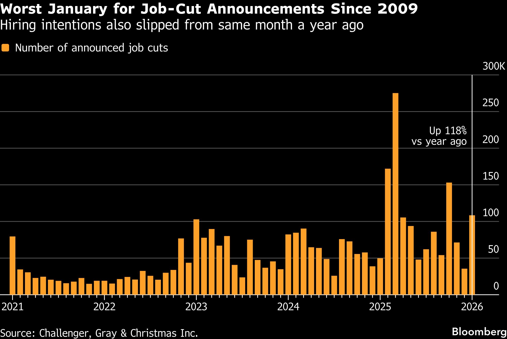 US companies announced most job cuts for any January since 2009 - Moneyweb