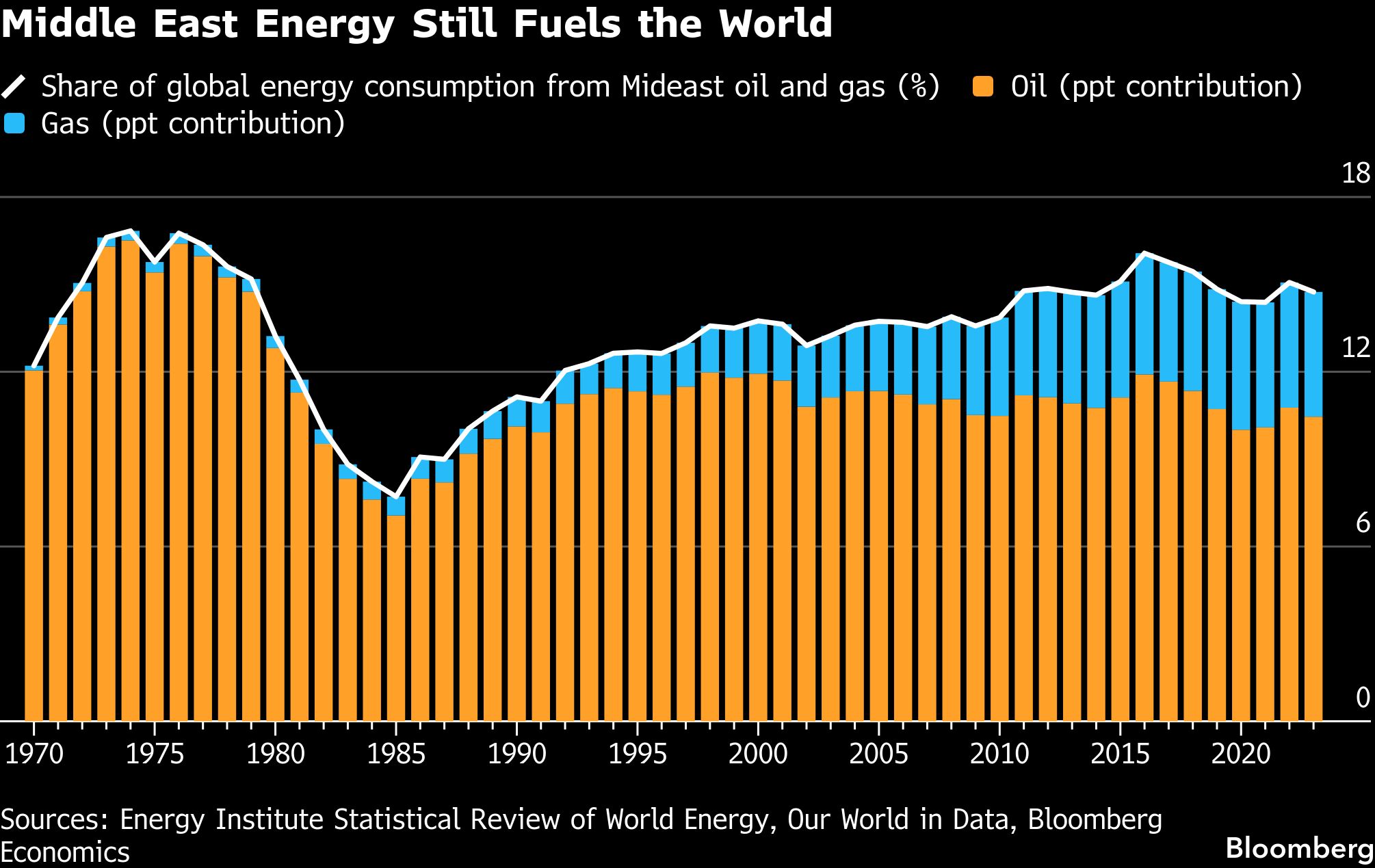 The $108 oil war: Can the Middle East crash the world economy? - Moneyweb