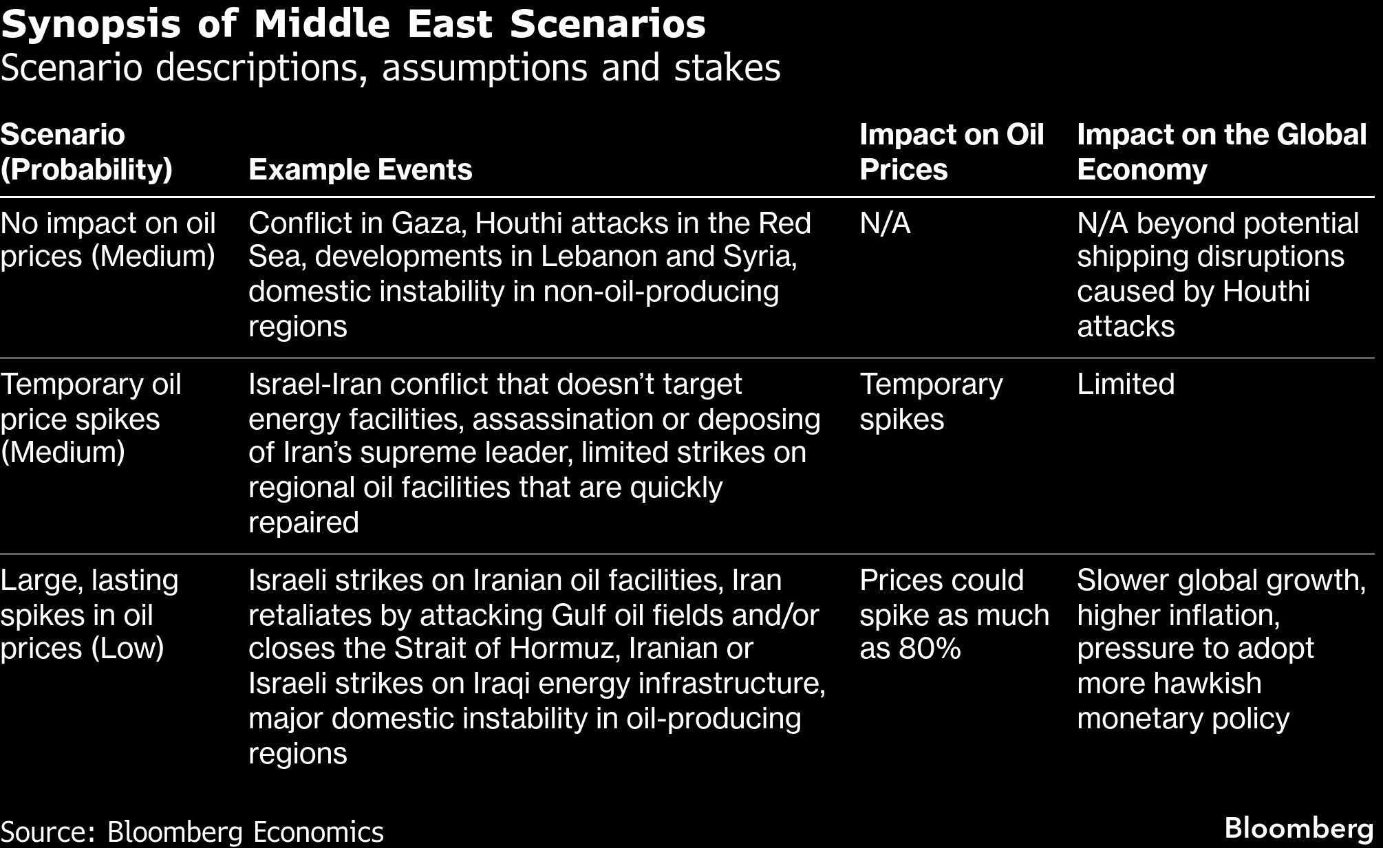 The $108 oil war: Can the Middle East crash the world economy? - Moneyweb