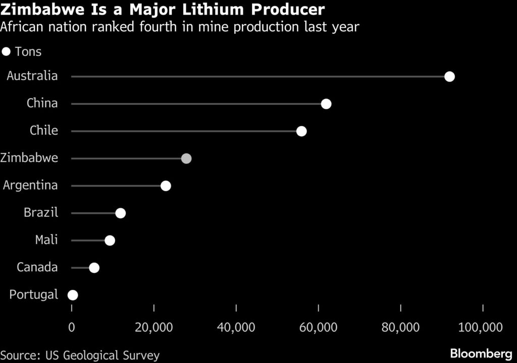 Lithium Prices Soar After Zimbabwe Prohibits Concentrate Exports ...
