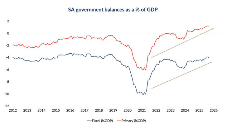 Seven charts that show how SA may finally be turning the corner - Moneyweb