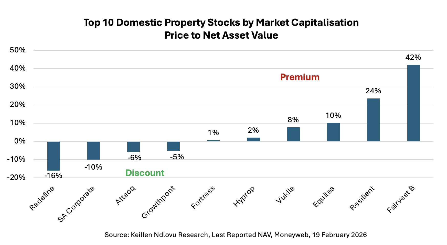 The big JSE property stocks trading at premiums … - Moneyweb