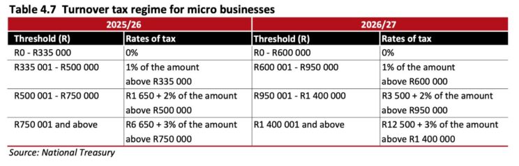 Vat registration threshold updated for the first time since 2009 - Moneyweb