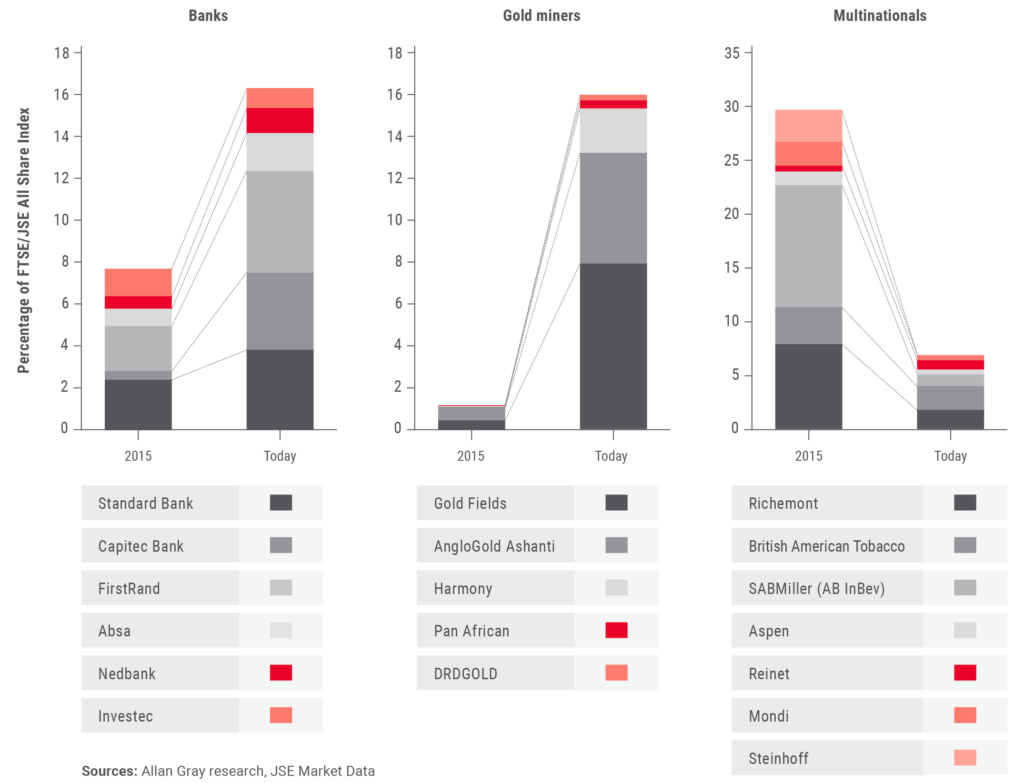How the JSE All Share changed over three decades - Moneyweb