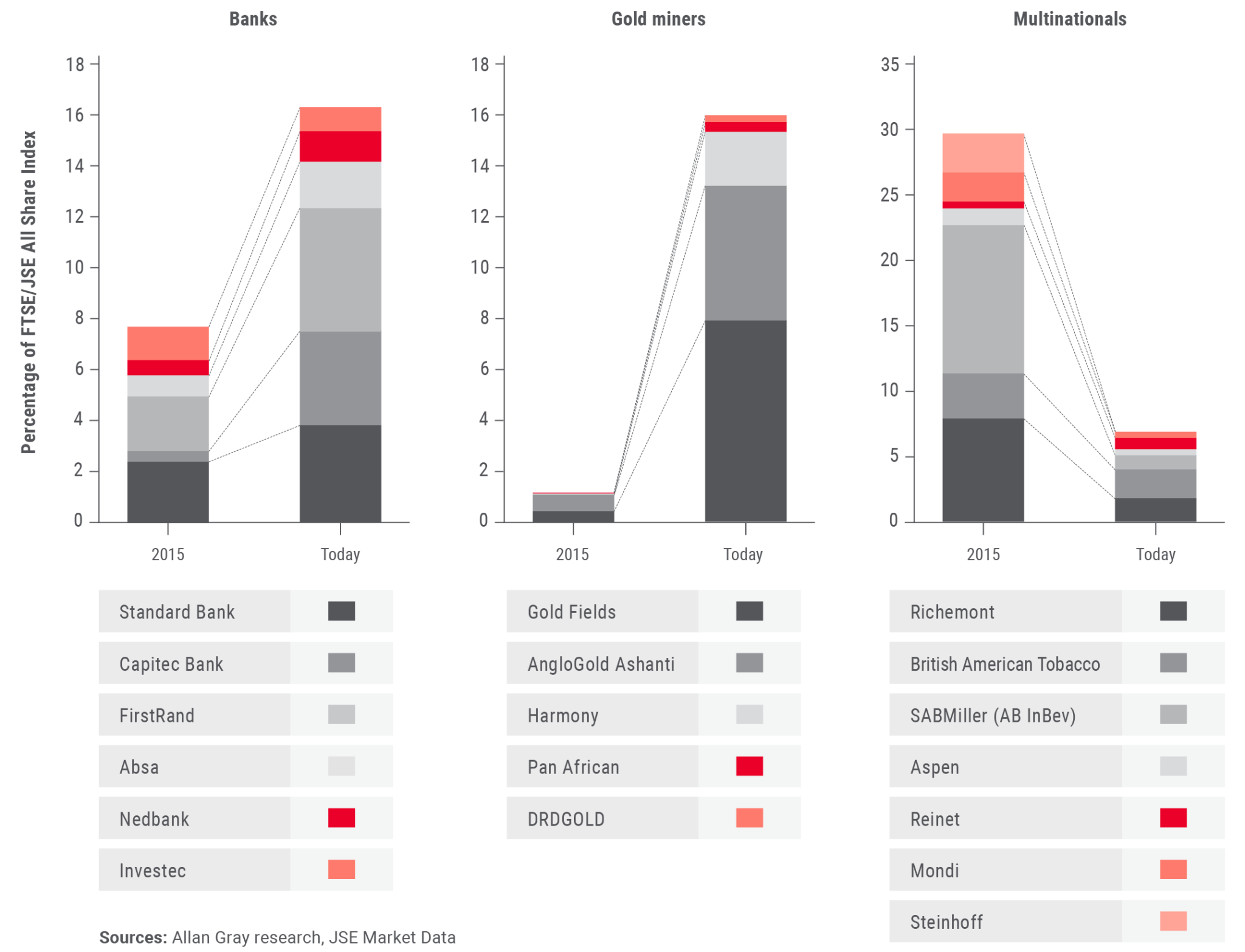 How the JSE All Share changed over three decades - Moneyweb