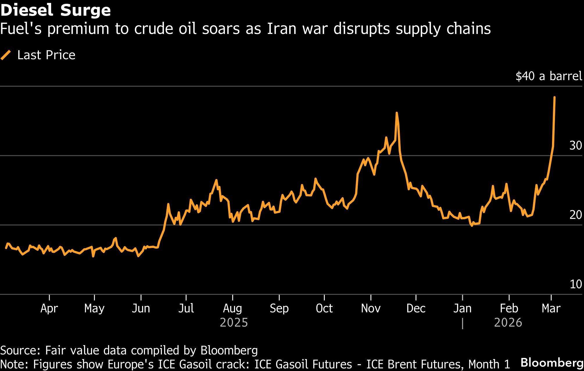 Diesel soars all over the world as Iran war chokes fuel supplies - Moneyweb