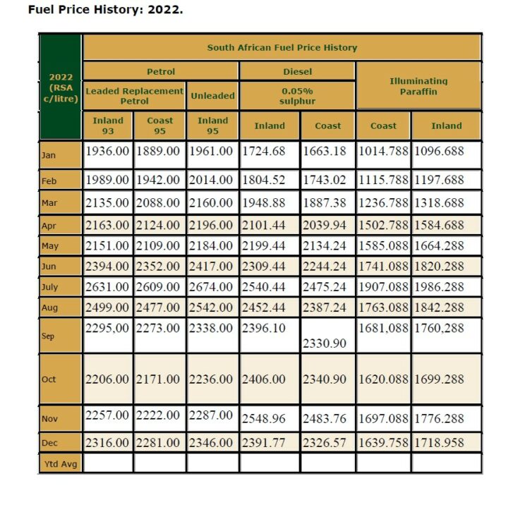 No April Fools’ joke: Diesel still rockets over R7/l, petrol over R3/l ...