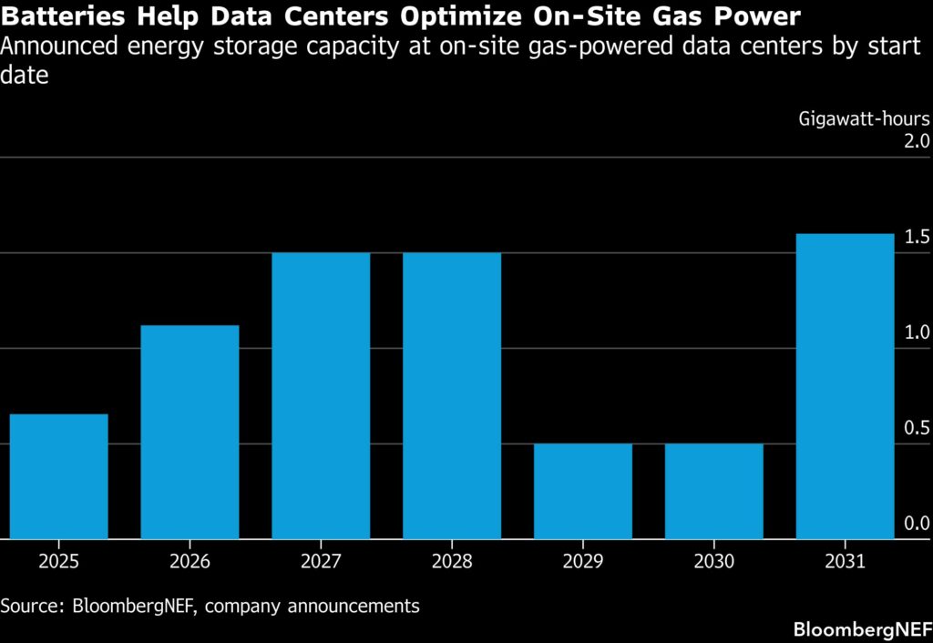Data centers are finding a surprising way to deploy batteries - Moneyweb