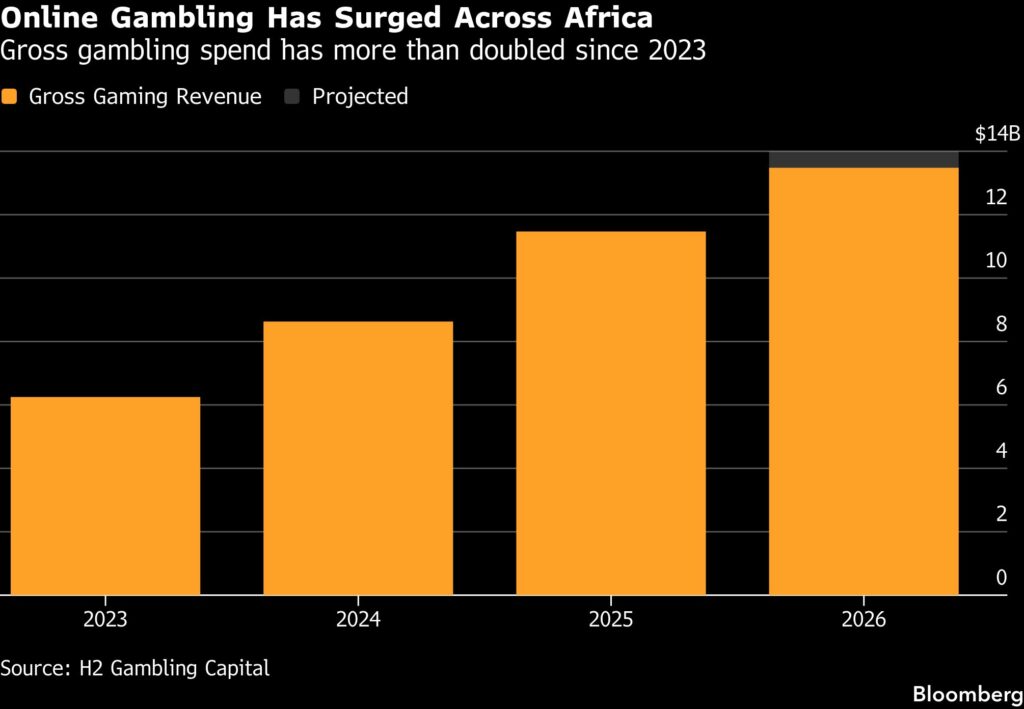 Africa’s CEOs warn online gambling is draining customer wallets - Moneyweb