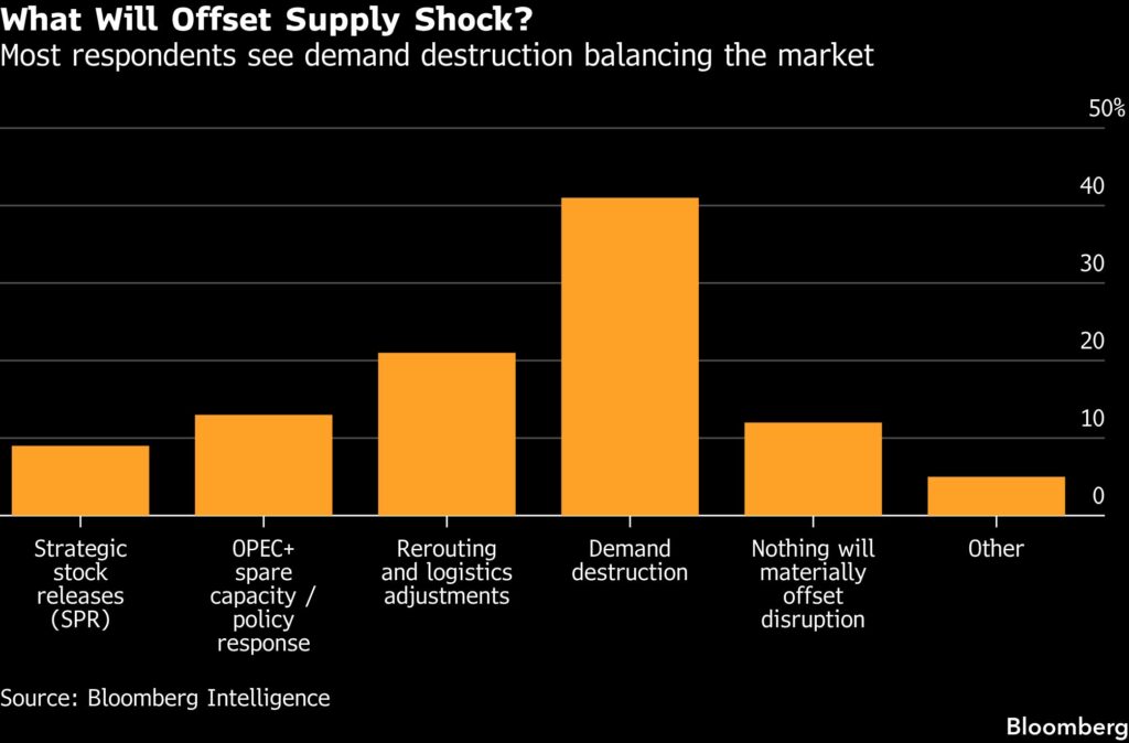 Oil near $100 emerges as consensus for next year with Iran war - Moneyweb