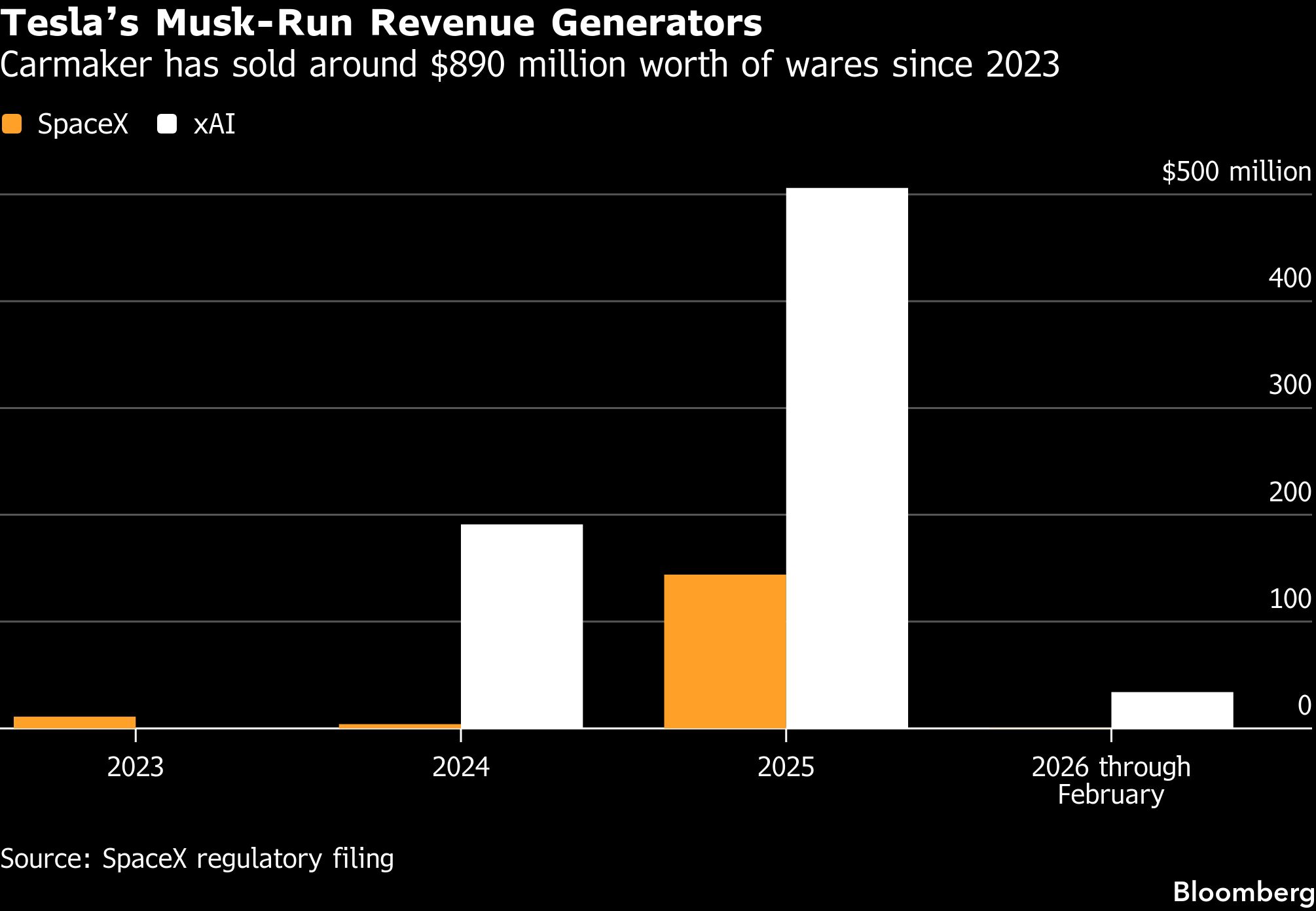 Tesla has sold around $890m of EVs and batteries to SpaceX - Moneyweb
