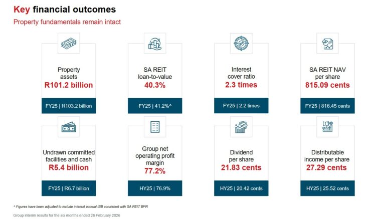 Redefine lifts 2026 guidance after 7.4% increase in half-year ...