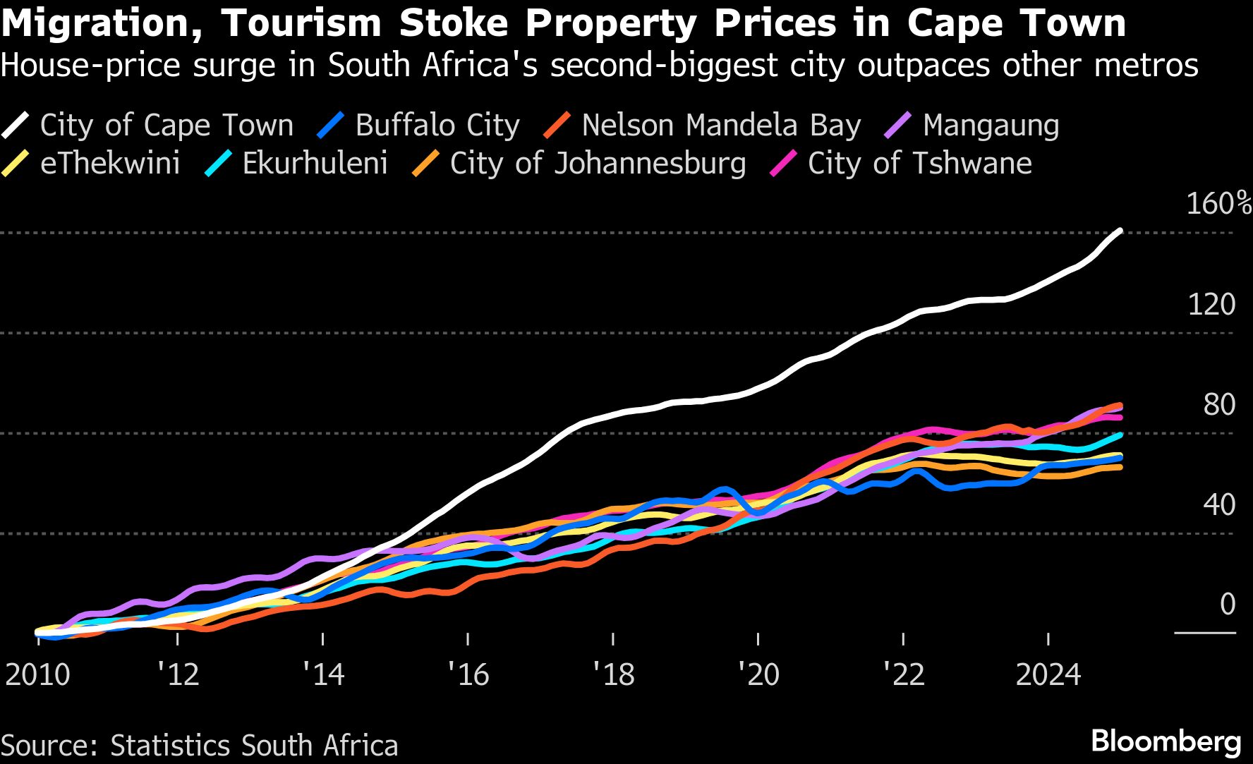 Cape Town tests Joburg’s long-standing hold on SA economy - Moneyweb