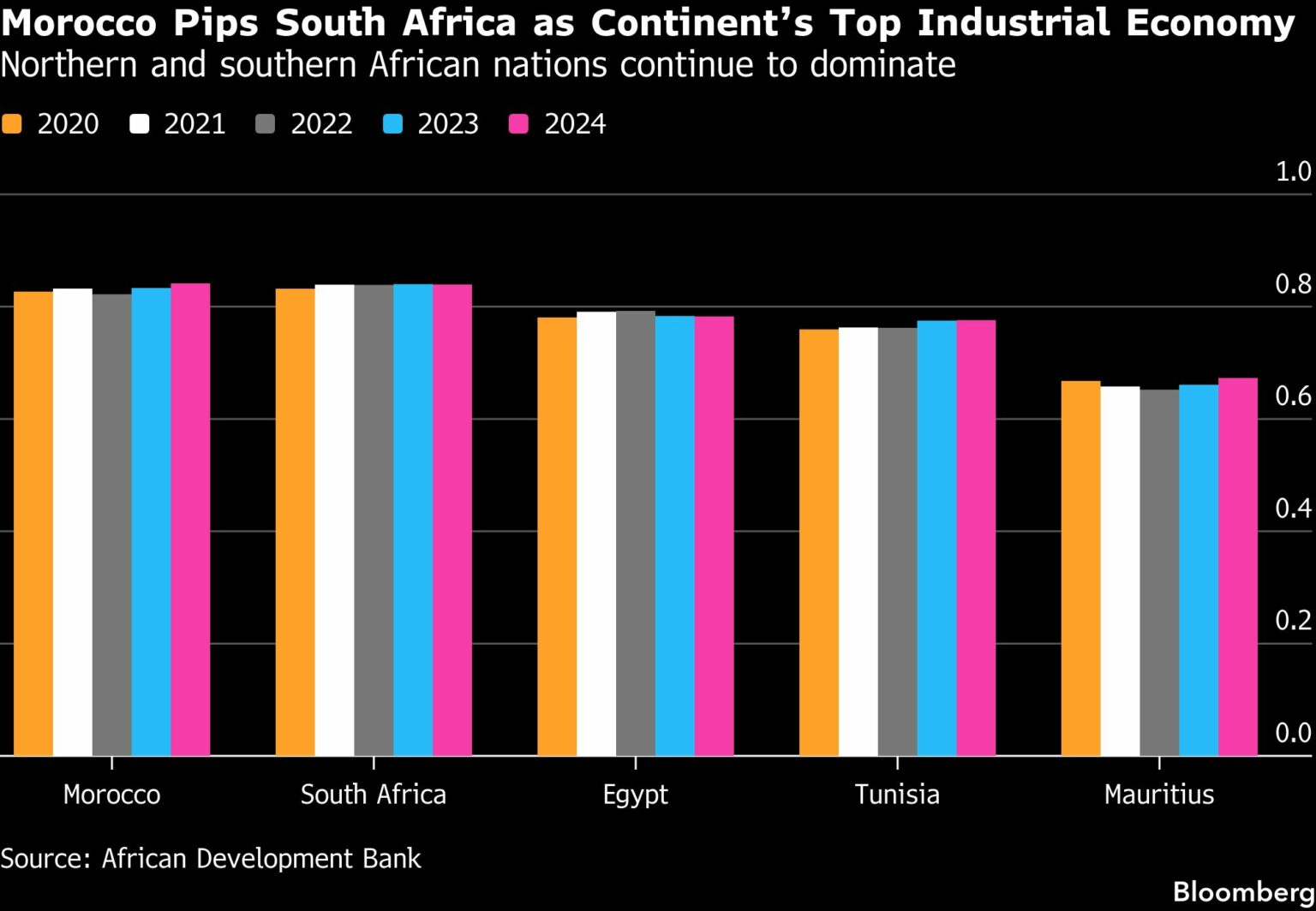 Morocco Surpasses South Africa as Africa's Leading Industrial Economy ...