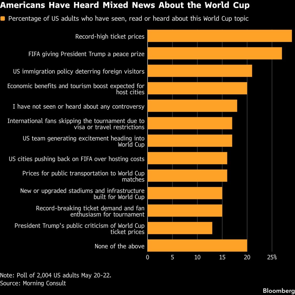 World Cup Is Not a Priority for Many Americans | Economy24