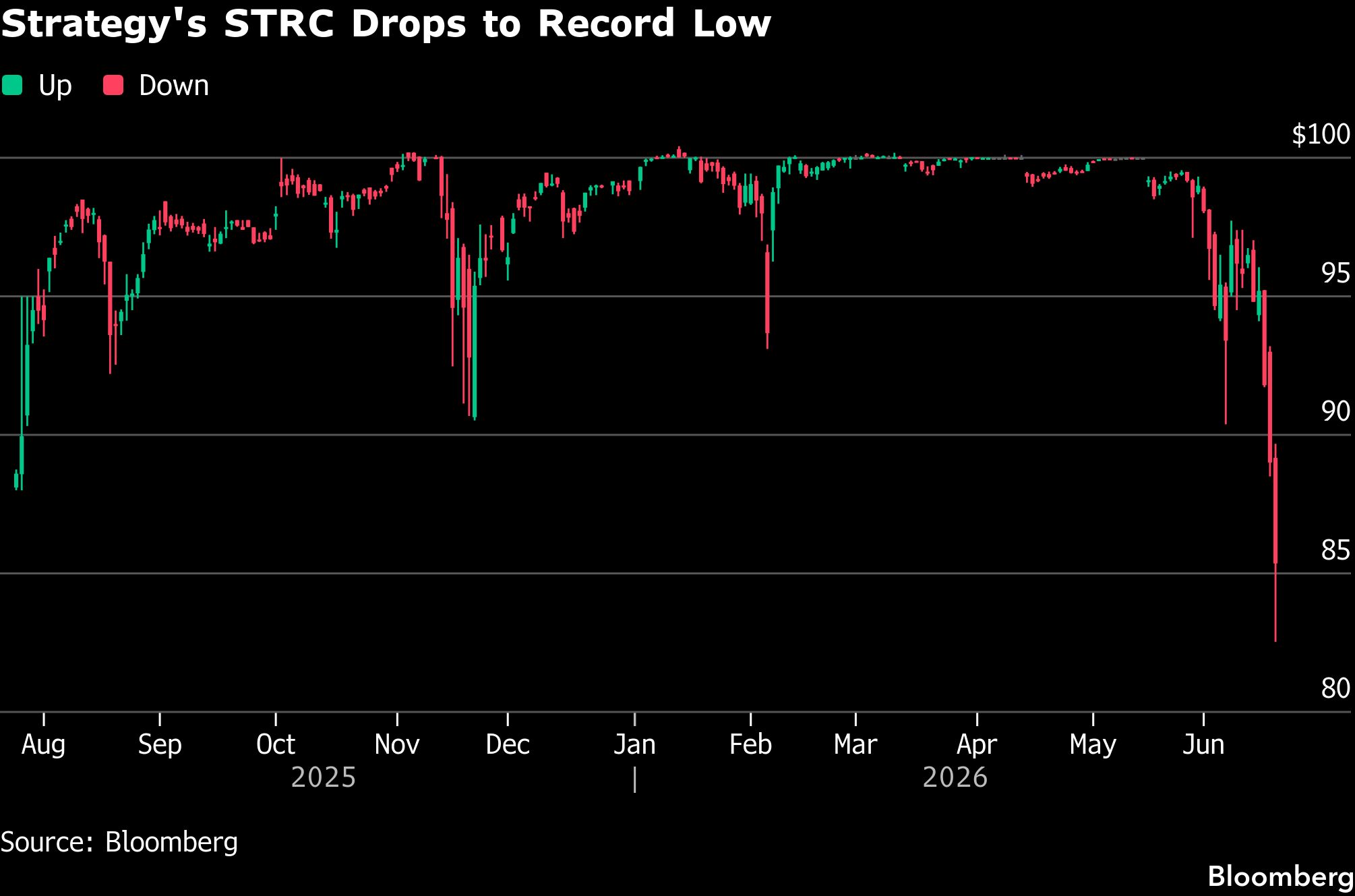 Bitcoin falls back toward $60 000 on Strategy shares - Moneyweb