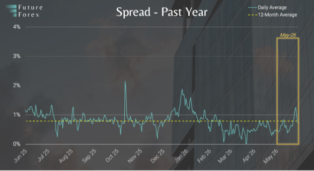 Crypto arbitrage premium hits ‘new normal’ below 1% - Moneyweb