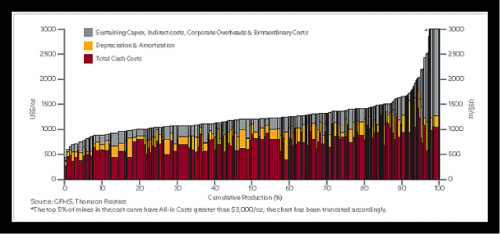 Many gold miners in dire straits despite costs cuts - Moneyweb
