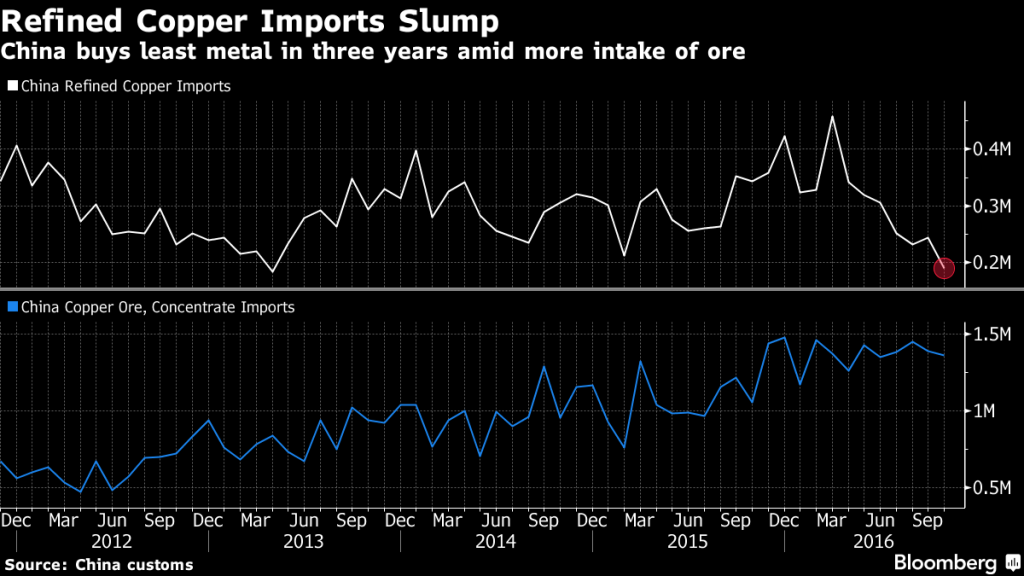 Copper’s scorching rally may hit roadblock as imports drop - Moneyweb